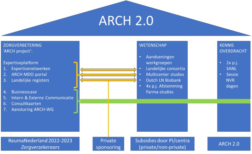 Grafische weergave ARCH 2.0 - ARCH